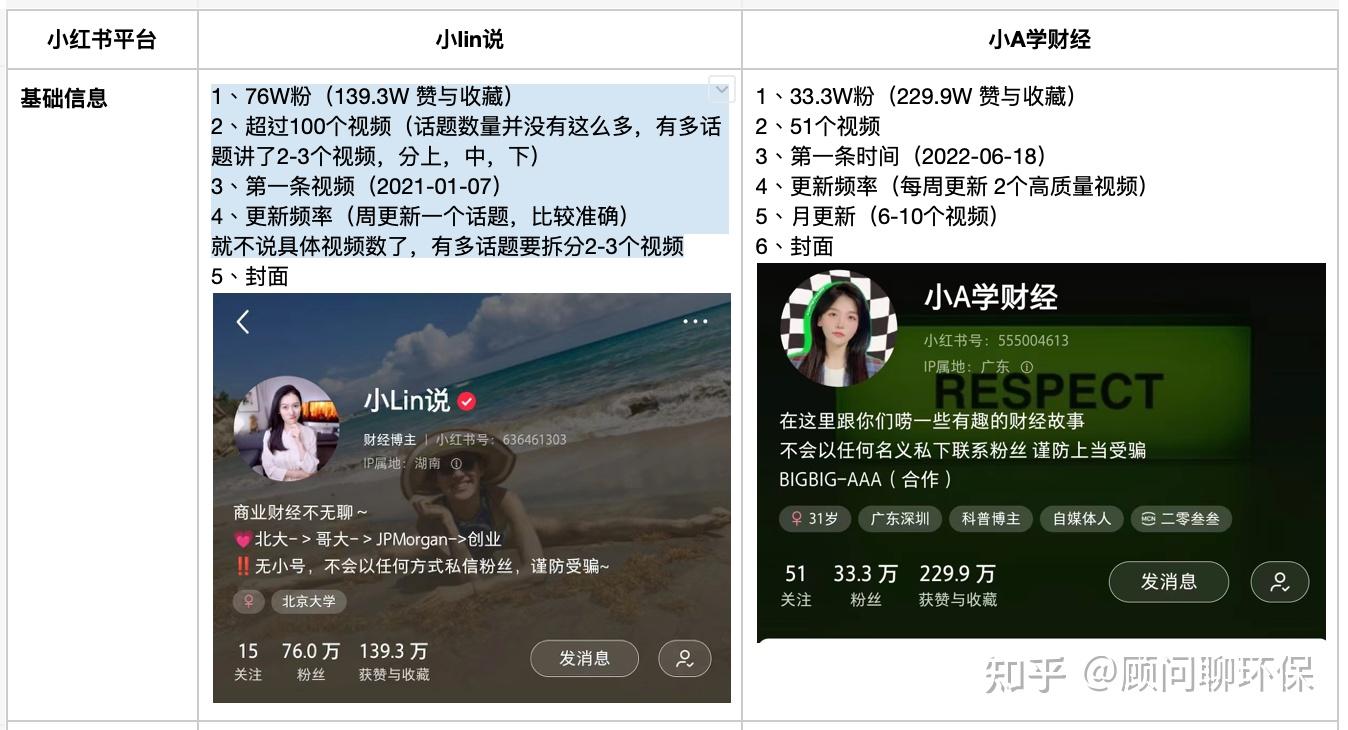 小伍说：拆解【小红书平台】顶流IP财经女神数据（小Lin VS 小A学财经），分析流量密码！ - 知乎