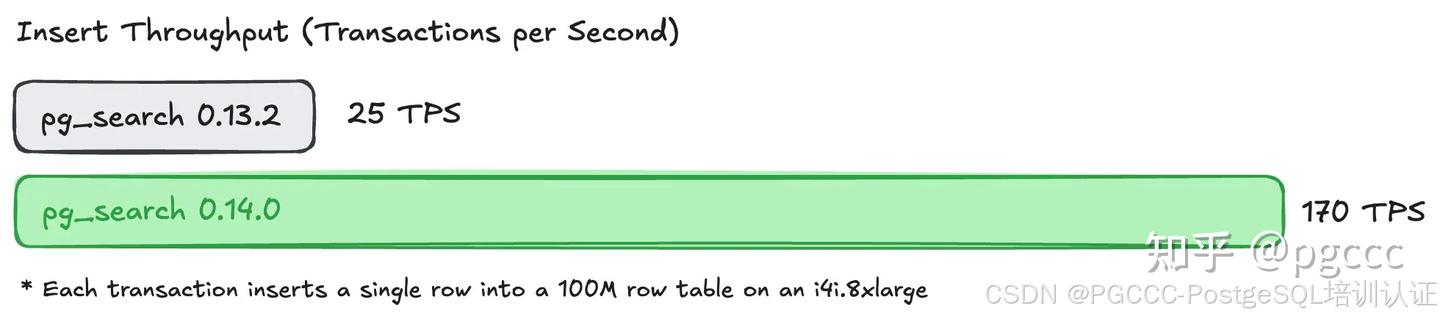 【PGCCC】用于全文搜索的全新 Postgres 块存储布局 - 知乎