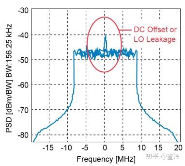 5G射频收发机指标分析（三）——EVM - 知乎