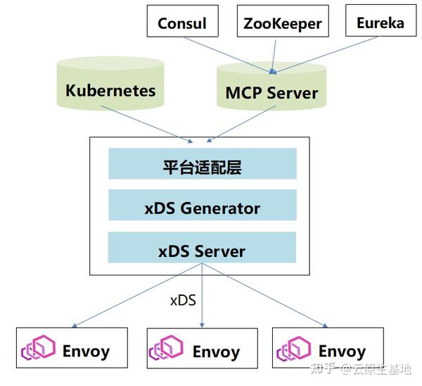 云原生钻石课程|第12课：Istio控制面架构深度剖析 - 知乎