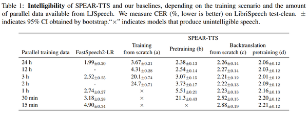 【语音合成大模型】SPEAR-TTS: Speak, Read and Prompt: High-Fidelity Text-to ...