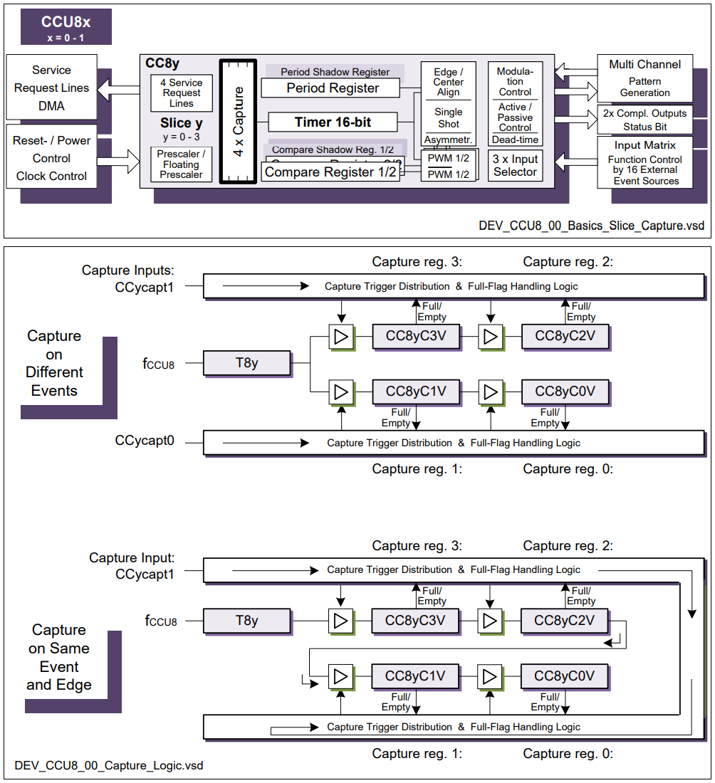 【Infineon XMC 应用笔记】 XMC1000 and XMC4000 CCU8 捕获比较单元 Part 1 - 知乎