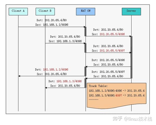 P2P网络NAT穿透原理(打洞方案) - 知乎