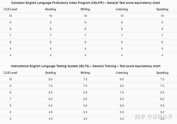 加拿大CLB语言等级对照表（CELPIP/IELTS/TEF/TCF） - 知乎