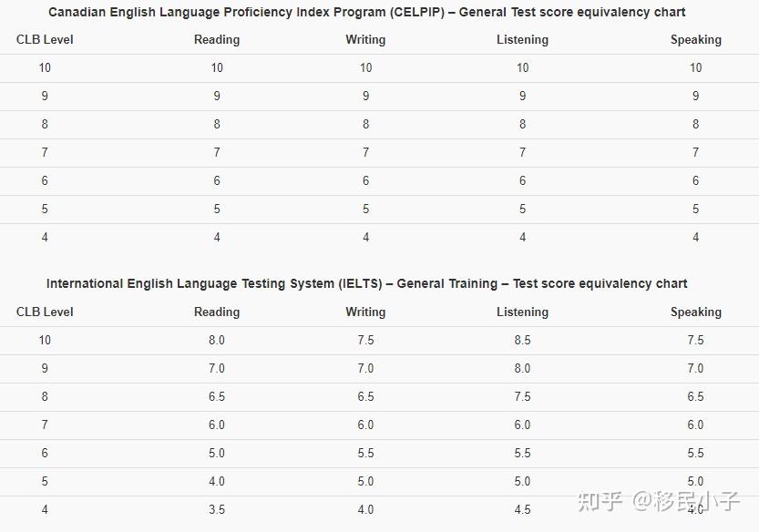 加拿大CLB语言等级对照表（CELPIP/IELTS/TEF/TCF） - 知乎