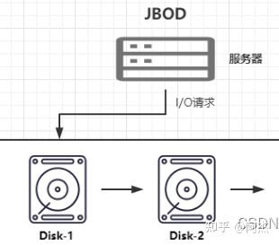服务器中硬盘JBOD模式和RAID0模式区别 - 知乎