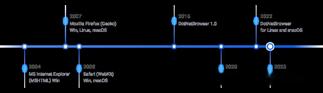 什么是 DotNetBrowser? - 知乎