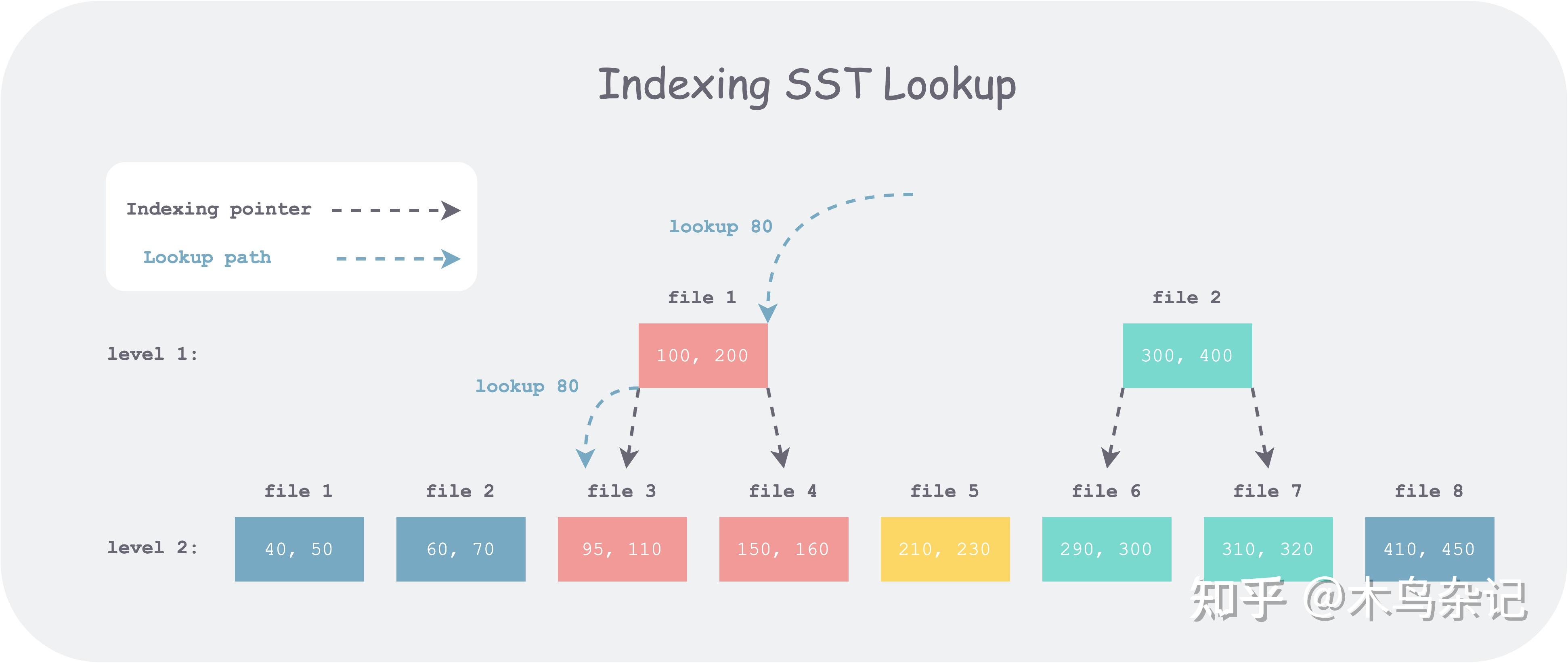 RocksDB 优化小解（一）：Indexing SST - 知乎