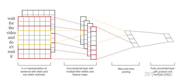 《Deep learning Based Text Classification:A comprehensive Review》文本分类综述 - 知乎