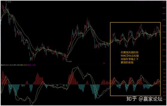 第一次有人把“MACD+BOLL”完美结合，（简单，易懂，实用） - 知乎