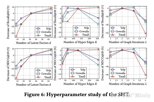 KDD2022｜SHT：推荐系统中的自监督超图Transformer - 知乎