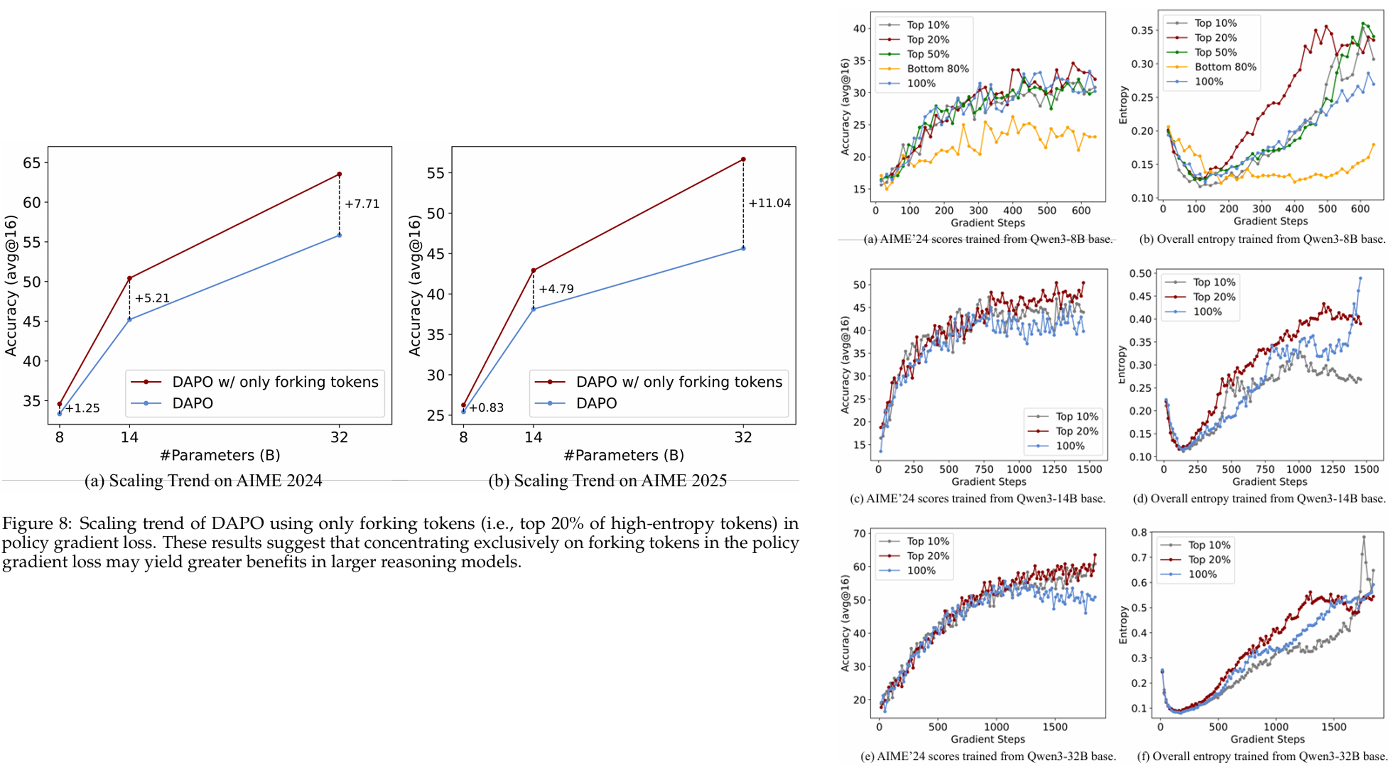 High-Entropy Minority Tokens Drive Effective Reinforcement Learning for LLM Reasoning - 知乎