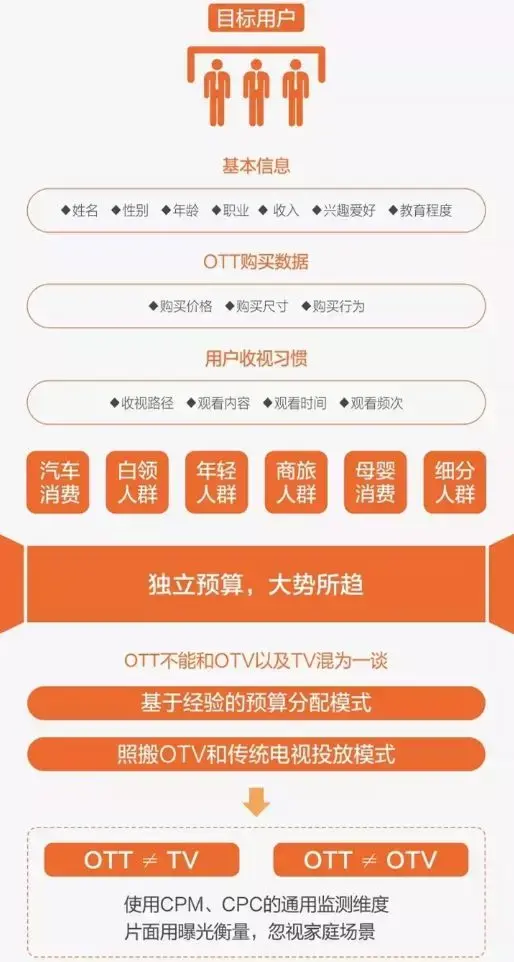 《5G时代，OTT大屏营销之道》：OTT智能大屏已成为TV端第一大入口 - 知乎