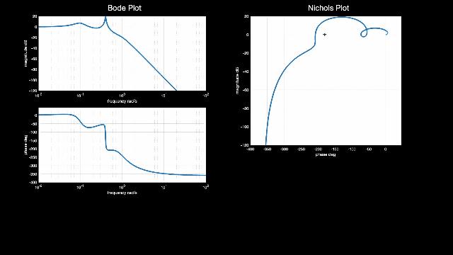 电机扫频——Nyquist, Bode, Nichols图 - 知乎