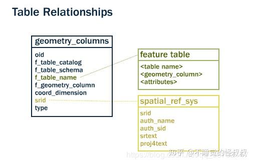 PostGIS教程六：几何图形（geometry） - 知乎