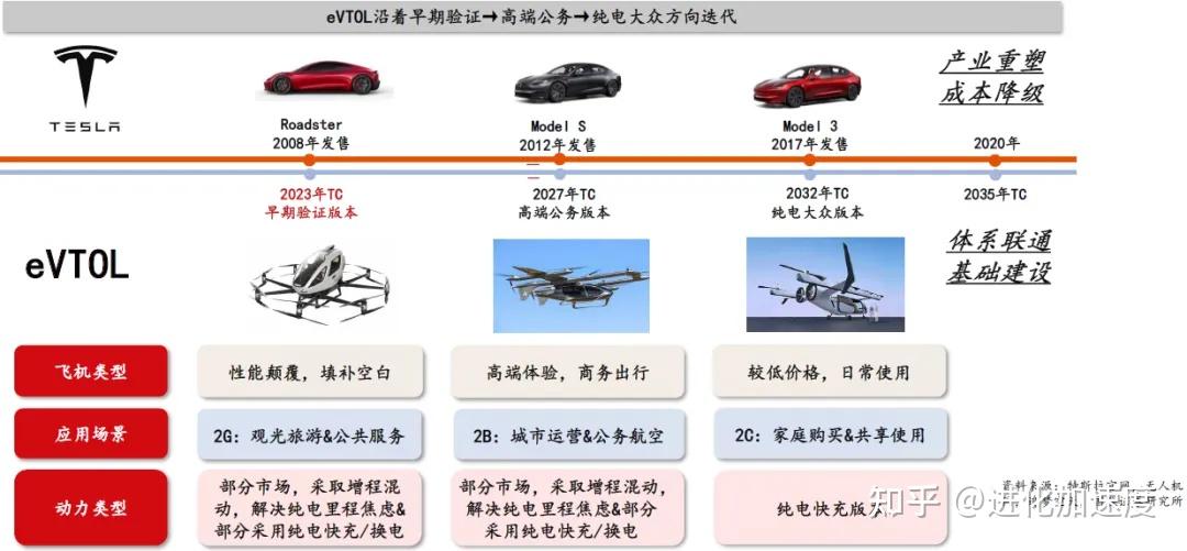eVTOL 产业链拆解，迎来全球 eVTOL商业化运营元年 - 知乎