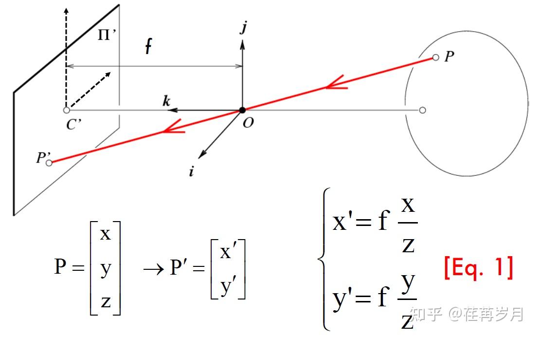 CS231A——1.Camera Models (相机模型) - 知乎