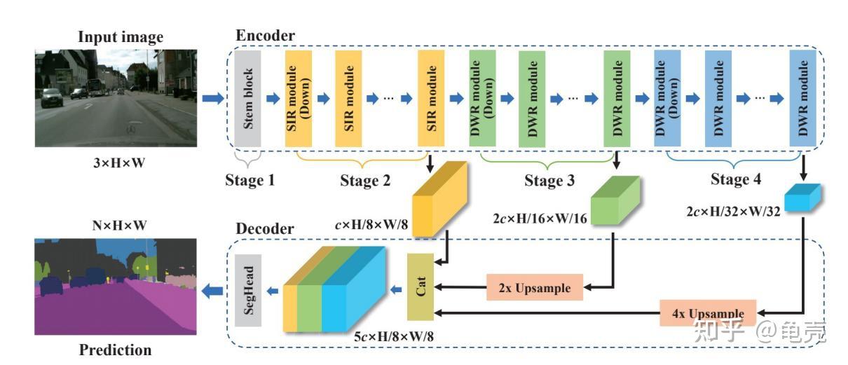 轻量级实时语义分割 - 知乎