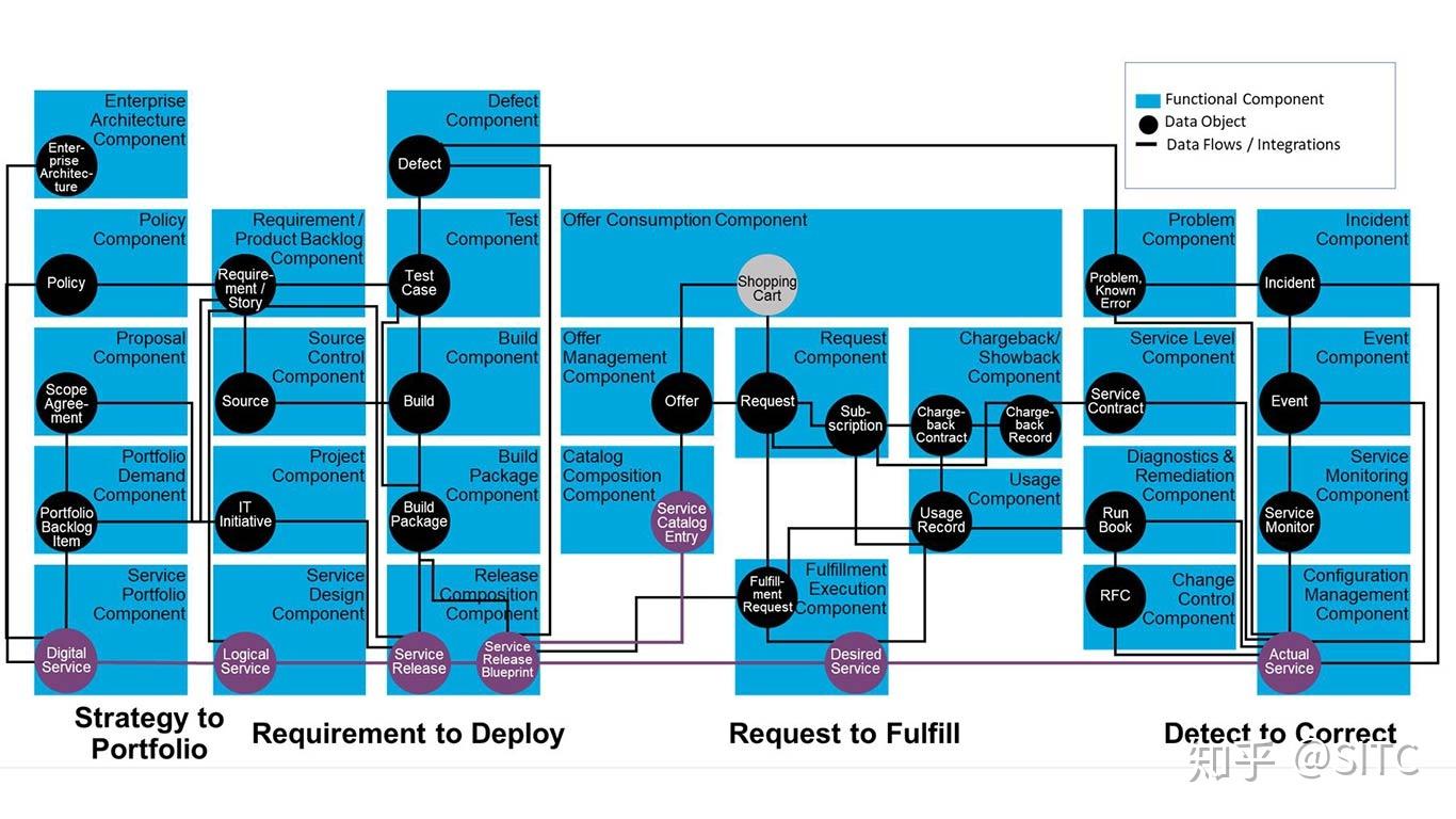 听说五百强都在用ITIL4与IT4IT，数字化IT运维效果加倍吗？ - 知乎