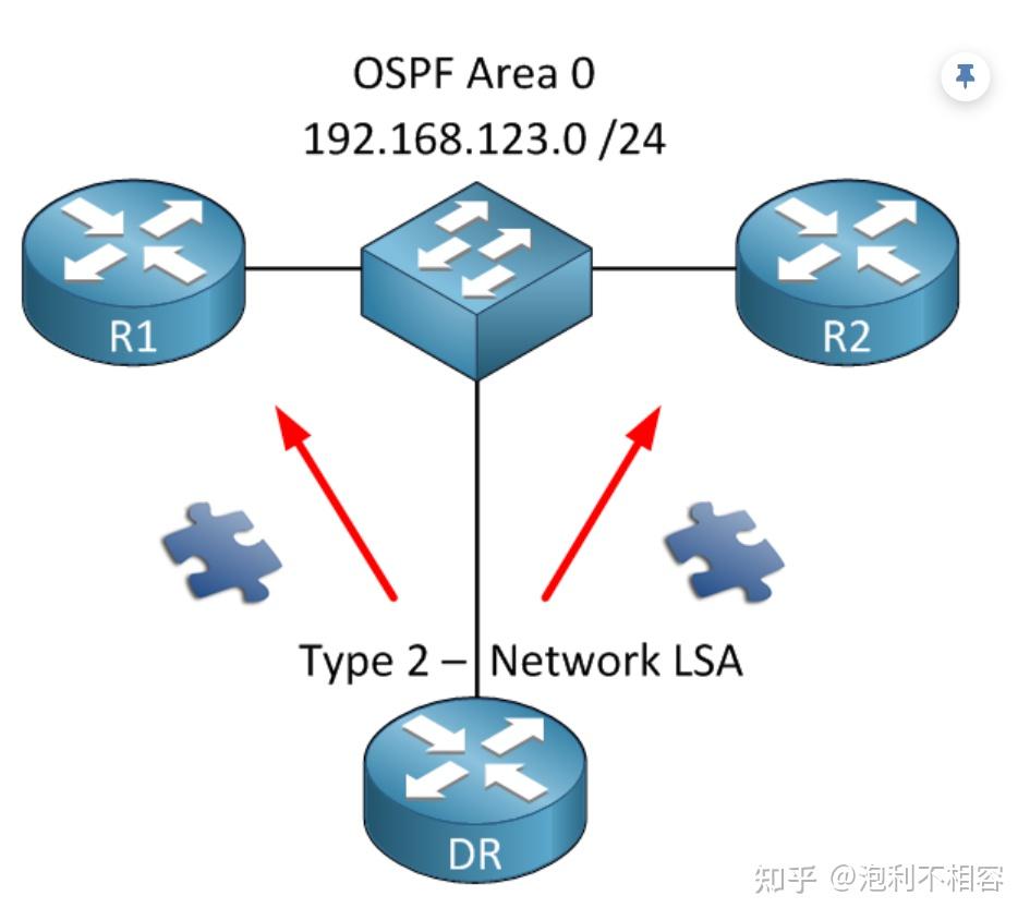 ospf的五类lsa产生条件是什么？ - 知乎
