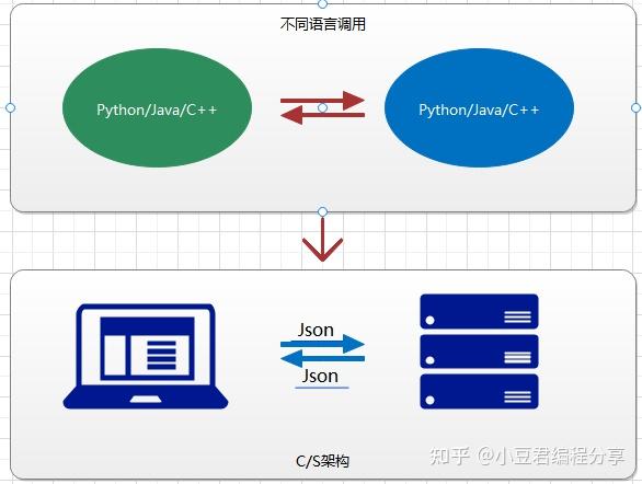 关于不同编程语言相互调用的思考 知乎