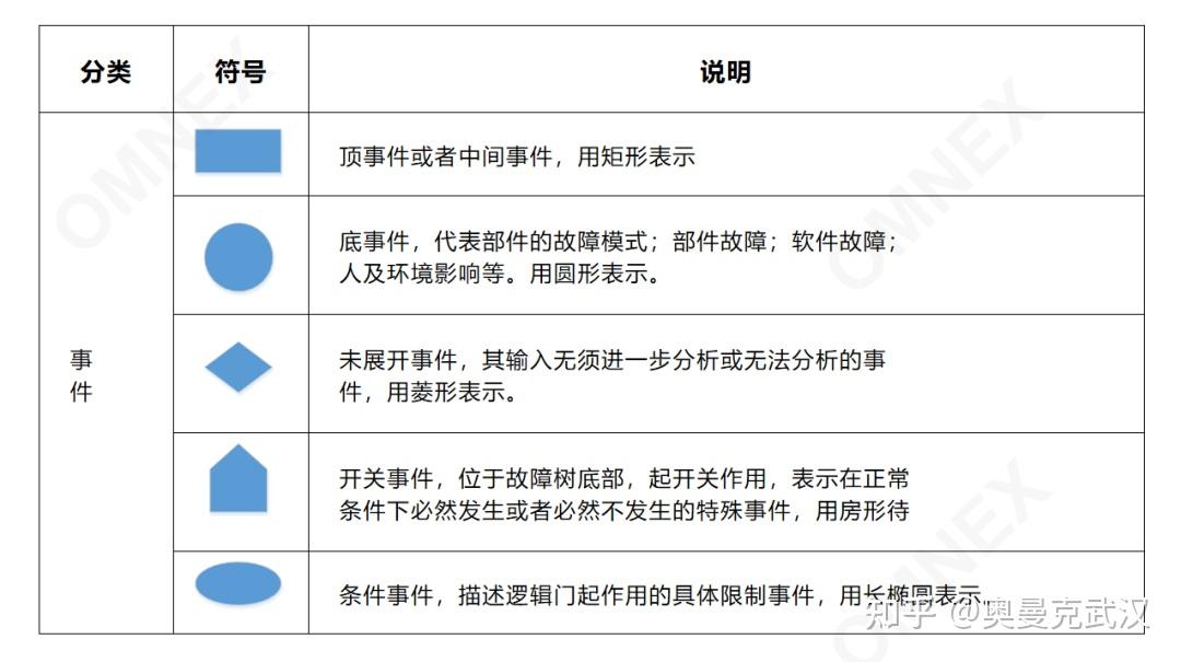干货分享|安全评价系列工具－FTA故障树分析 - 知乎