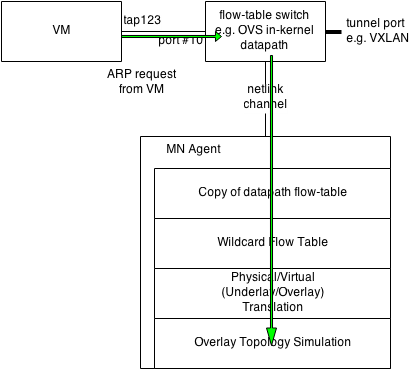 OpenStack中SDN泛谈2 (OpenContrail&Midonet) - 知乎