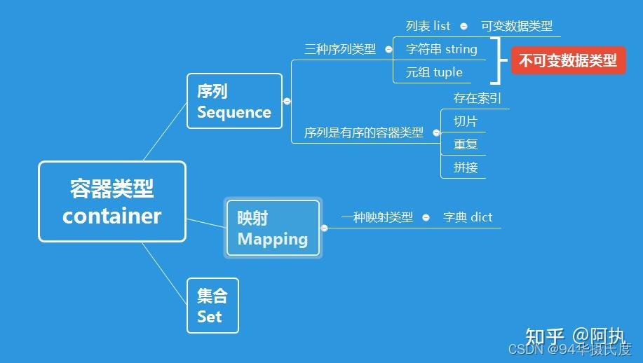 Python一刻之每日学习：数据结构——容器类型 知乎 1256