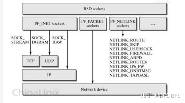 Linux 网络和socket编程 - 知乎