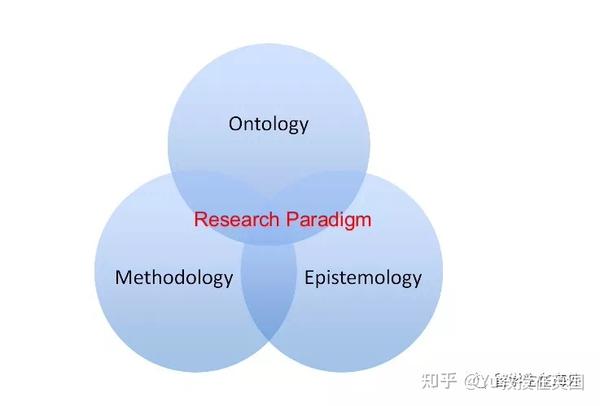 博士研究方法入门（ontology, epistemology, methodology, research methods) - 知乎