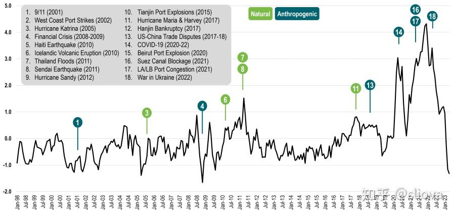 交易大百科(G系列)——全球供应链压力指数（GSCPI） - 知乎
