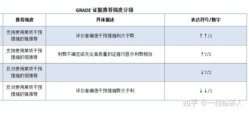 临床指南或共识中IA、IIB的出处？认识一下临床证据等级分类方法 - 知乎