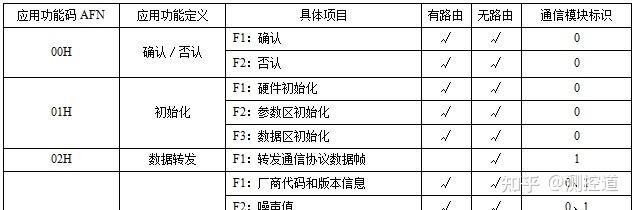 Q/GDW 376.2集中器本地通信模块接口协议测试方法 - 知乎