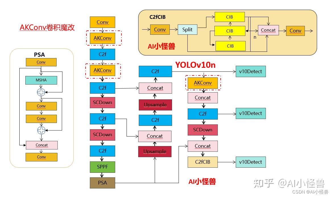 YOLOv10涨点改进：卷积魔改 | AKConv（可改变核卷积），即插即用的卷积，幸福涨点 - 知乎