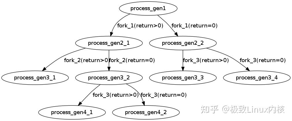 linux中fork（）函数详解（！！实例讲解） - 知乎
