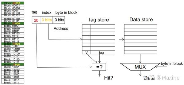 计算机体系结构学习（7）——内存层级结构、Cache、预取指 - 知乎