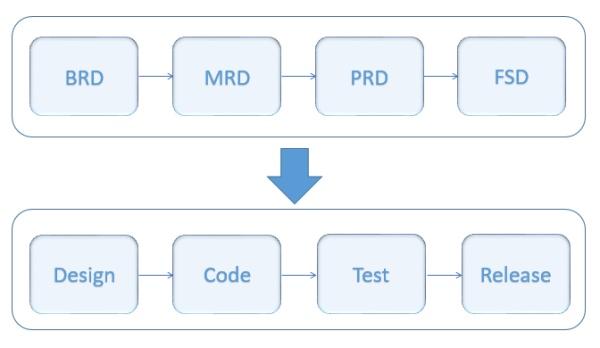 BRD、MRD 和 PRD的区别和联系 - 知乎