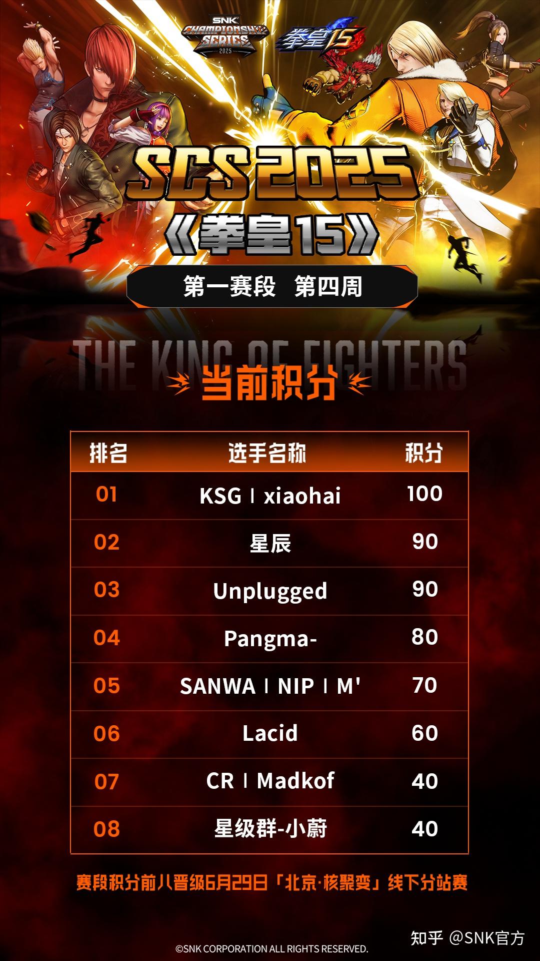 SCS 2025《拳皇15》第四周赛果 & 线下分站赛8强名单速递！ - 知乎