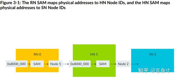 AMBA CHI协议导论 - 知乎