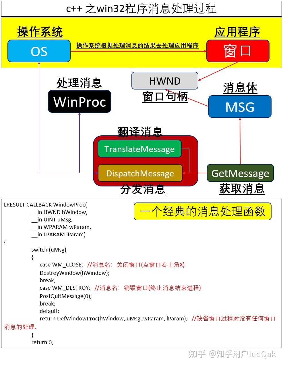 c++ 之win32程序消息处理过程 - 知乎