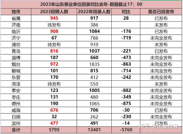 2023山东省事业编考情分析! 知乎