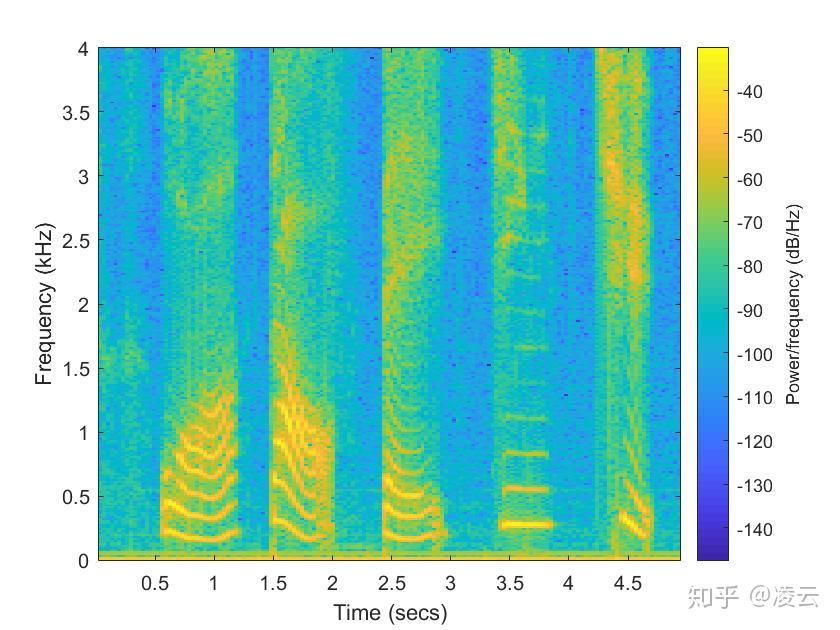 短时傅里叶变换STFT之窗函数简叙 - 知乎