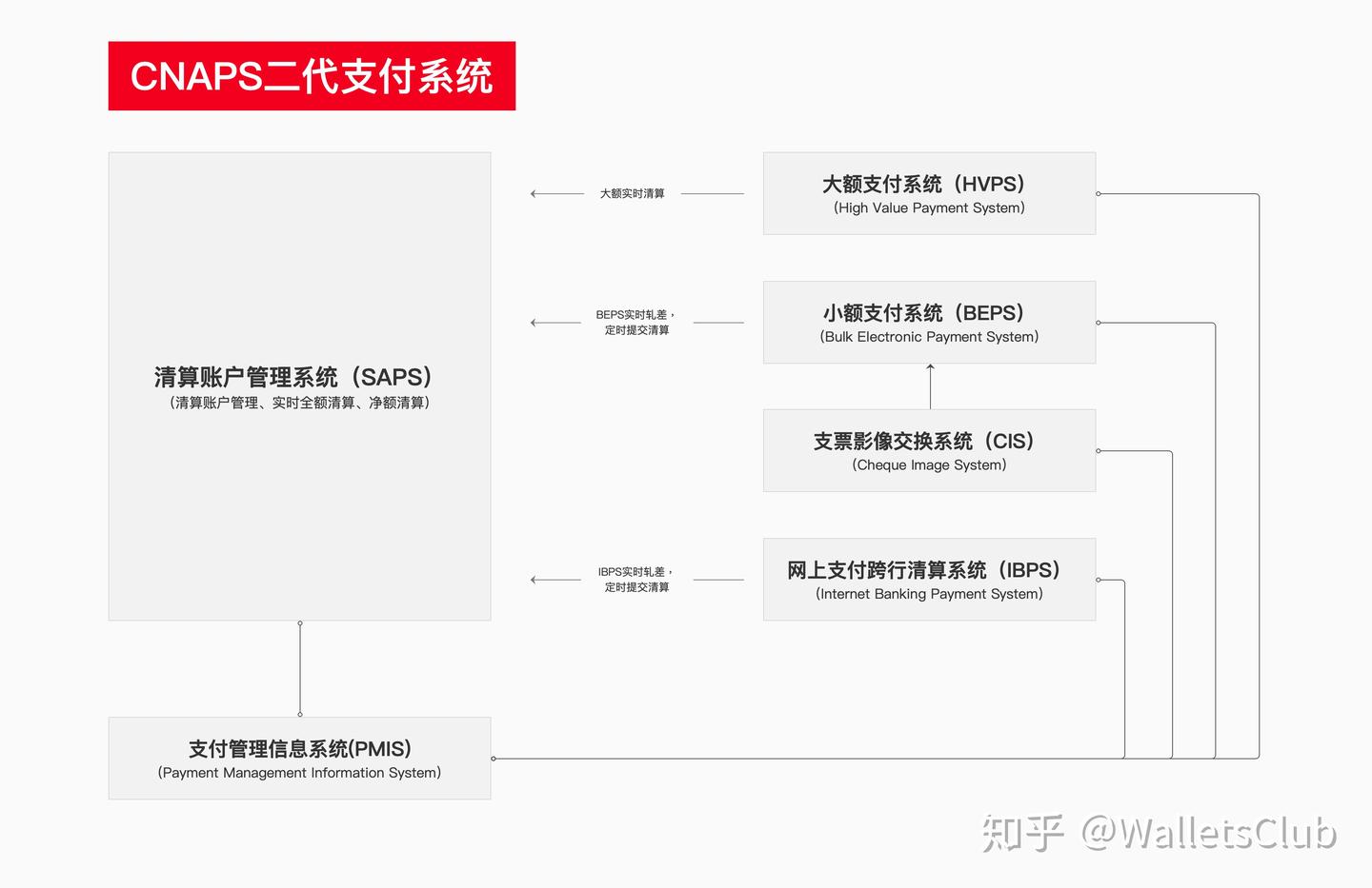 [中国支付清算体系] 一、CNAPS2 总体框架 - 知乎