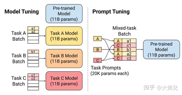 连续提示学习概述（Continue Prompt Learning） - 知乎