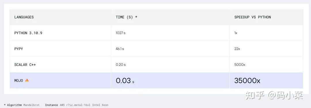 一文告诉你为什么Mojo比python快35000倍 - 知乎