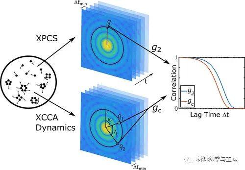 德国同步加速器研究中心《JPCL》: 过冷胶体系统中高阶相关的动力学和时间尺度 - 知乎