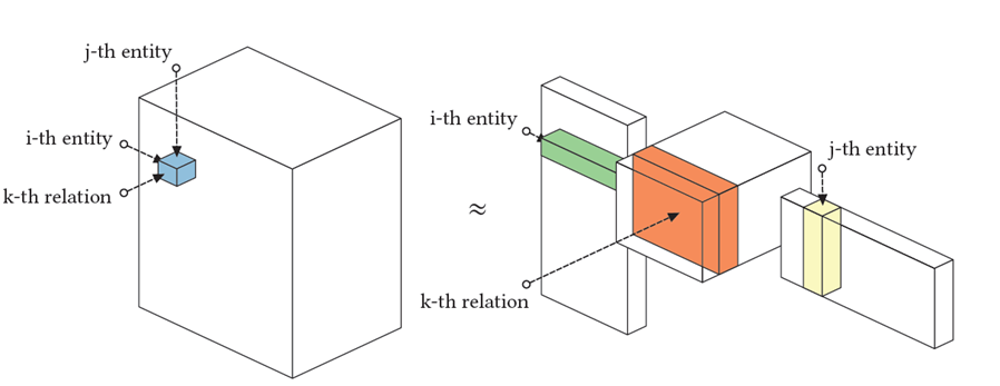RESCAL：A Three-Way Model for Collective Learning on Multi-Relational ...