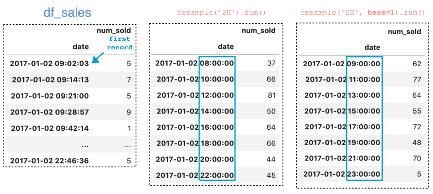 使用Pandas的resample函数处理时间序列数据的技巧 - 知乎