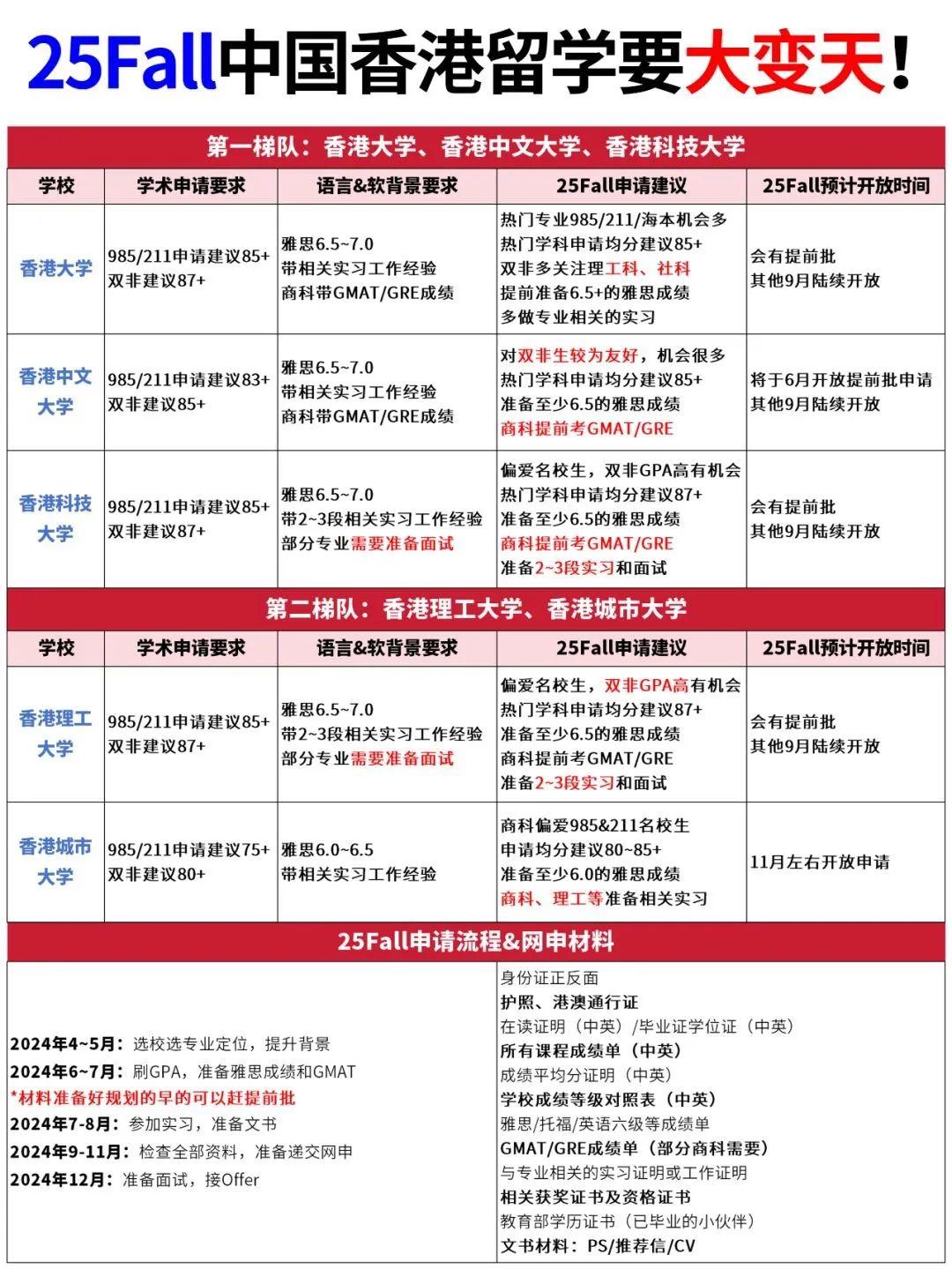 25Fall中国香港留学要大变天！ - 知乎