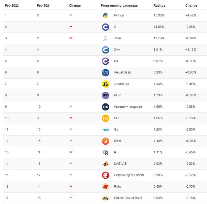 TIOBE 2月榜：Python遥遥领先C语言！ - 知乎